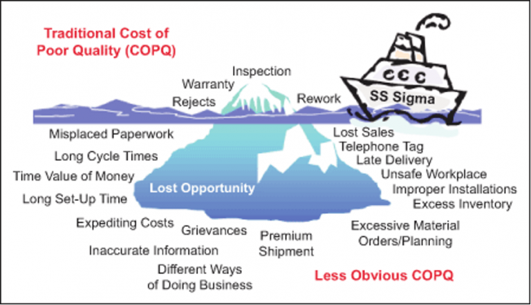 COPQ: Cost of Poor Quality (+ tabel) | Bureau Tromp